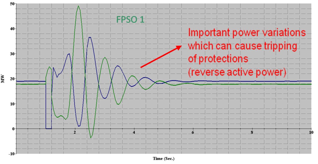 Study of the electric coupling of two FPSO ships - CapSim